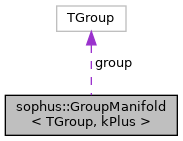 farm-ng-core: sophus::GroupManifold Struct Template Reference